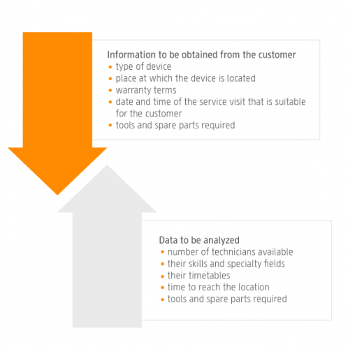 Faster customer service in 4 steps – thanks to the SAP FSM service ...