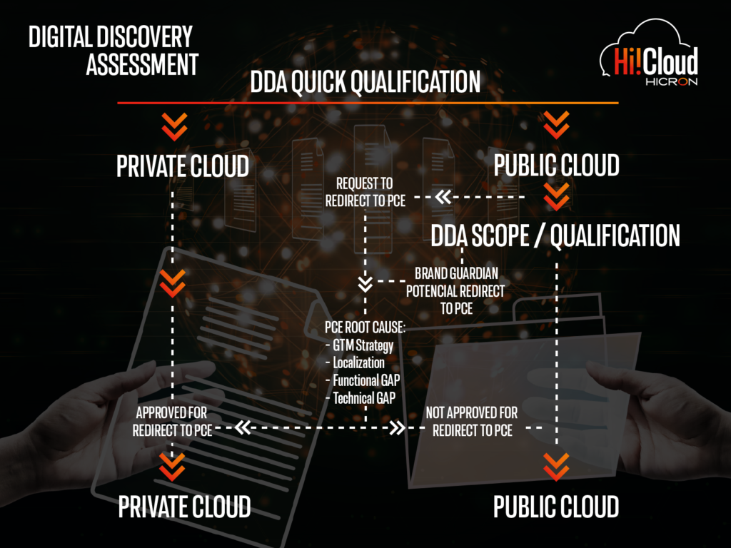 RISE with SAP - Bussines Transformation | Hicron