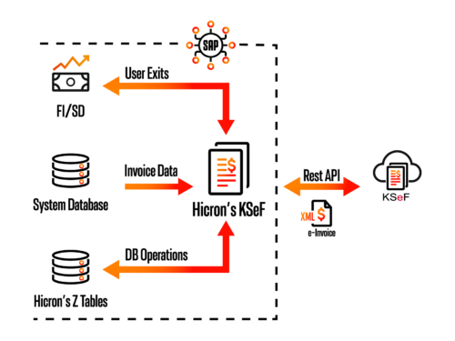 SAP KSeF Integration - Structured Invoices | Hicron
