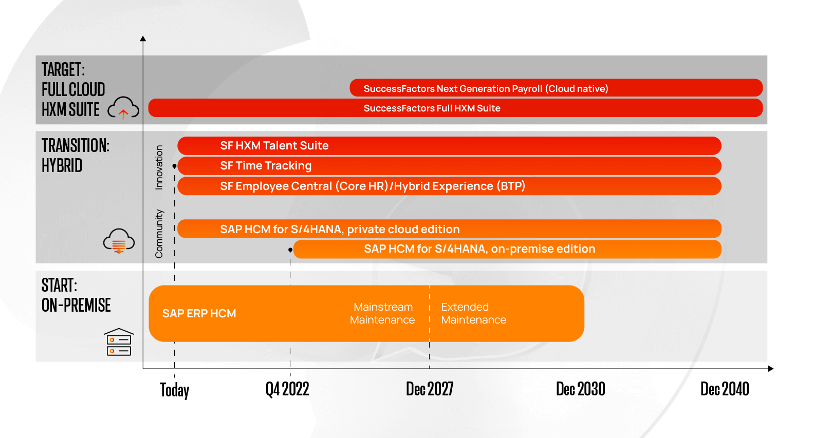 Transformacja SAP HCM na S/4 HANA & HXM - Hicron