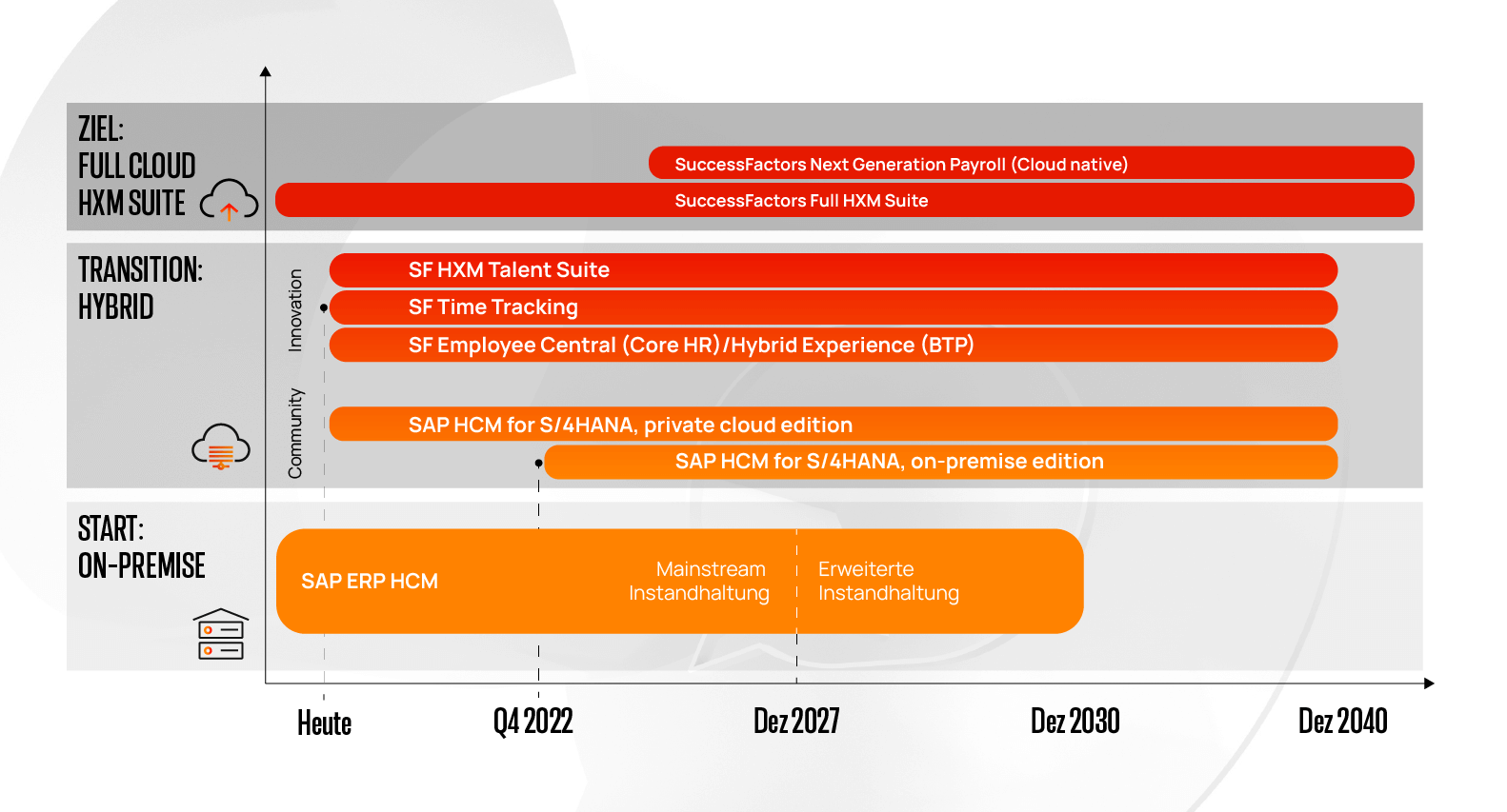 SAP HCM-Transformation zu S/4 HANA & HXM - Hicron