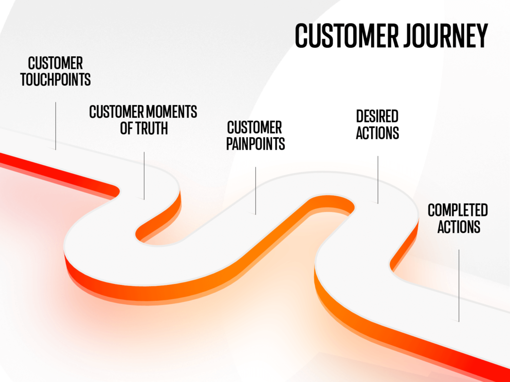 Customer Journey - Definition and map - Excellent customer experience ...