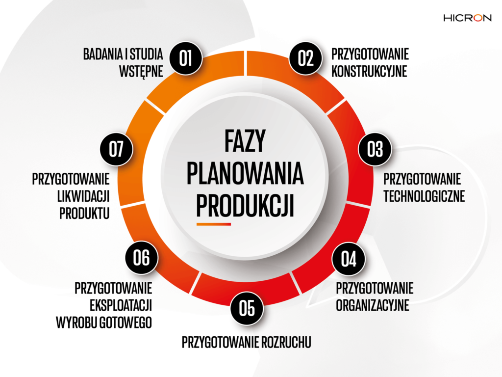 Planowanie Produkcji w Firmie: Definicja, Rodzaje, Etapy | Hicron