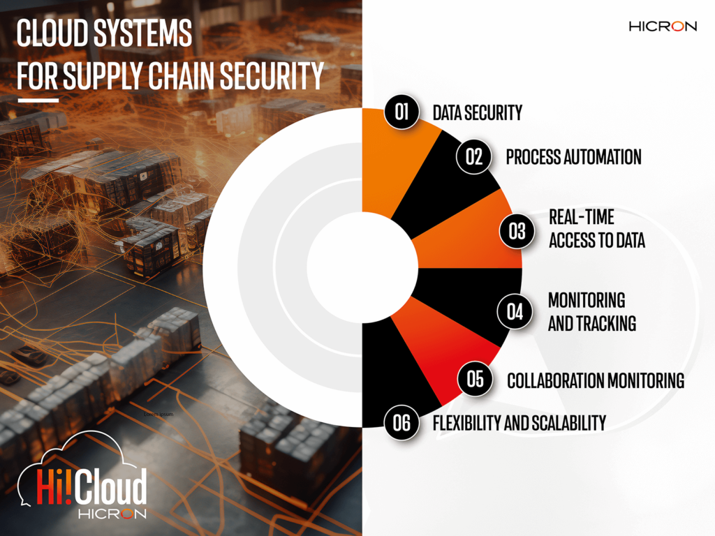 Risk and security in the supply chain - Hicron