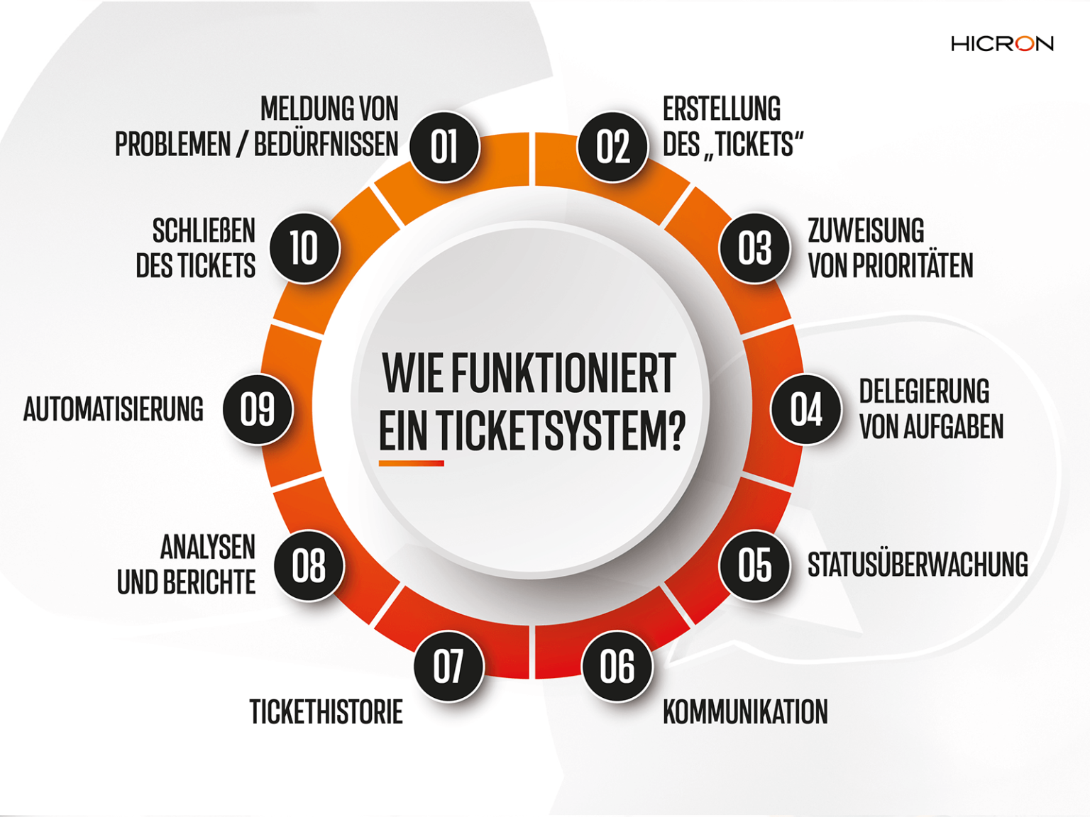 Was versteht man unter einem Ticketsystem? - Hicron