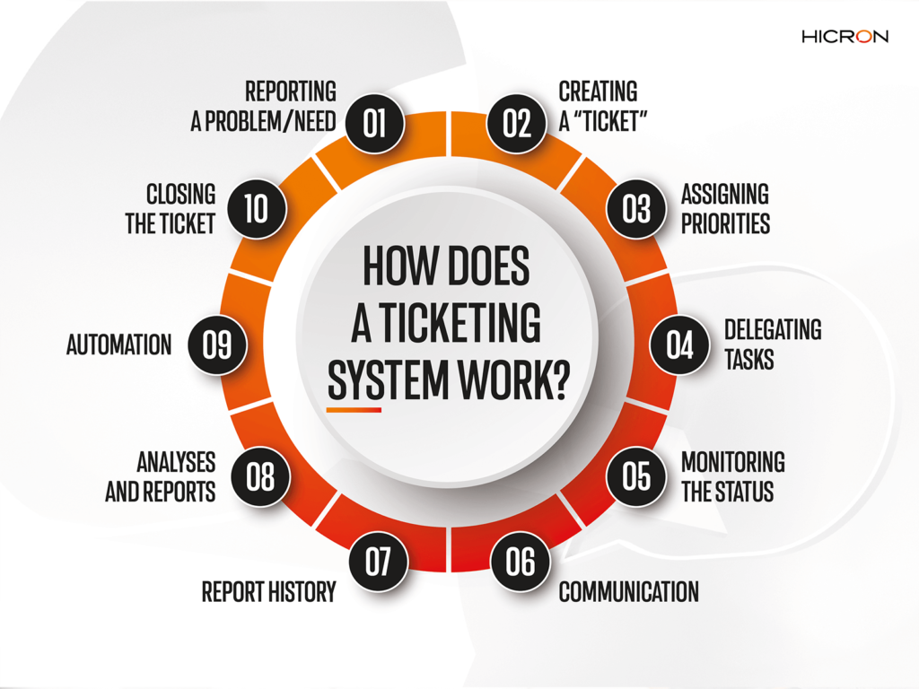 What is a ticketing system? - Hicron