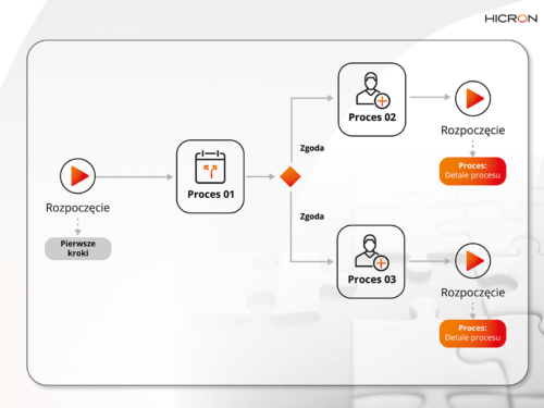 Po co przedsiębiorstwa tworzą mapy procesów biznesowych? - Hicron